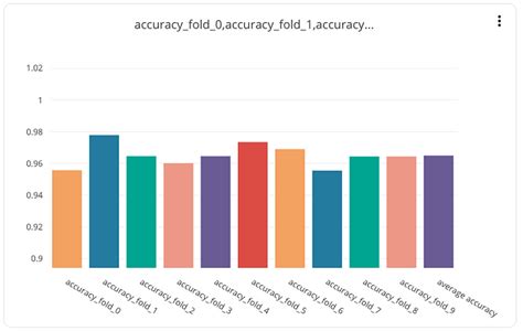 Building Reliable Machine Learning Models With Cross Validation Kdnuggets