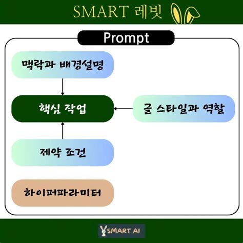 프롬프트 작성 방법 프롬프트 엔지니어링 기초