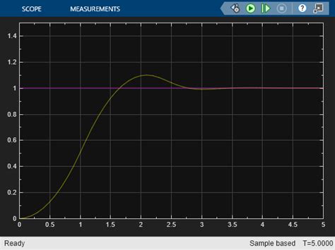 Explicit Mpc Control Of A Single Input Single Output Plant Matlab And Simulink