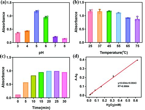 Colorimetric Sensing Of Glucose And Gsh Using Core Shell Cu Au Nanoparticles With Peroxidase
