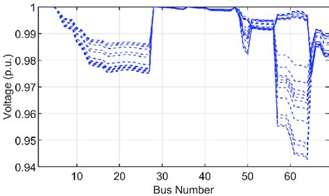 Variation Of Voltage Profiles Of 69 Bus Rdn In A Typical Day For Case 3