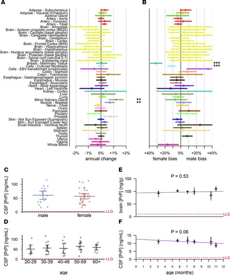 Lack Of Evidence For Sex Or Age Effects In Prp Expression A And B
