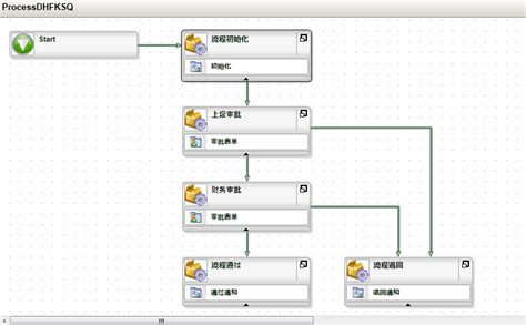 使用C 代码发起K2 Blackpearl流程 jackljf 博客园