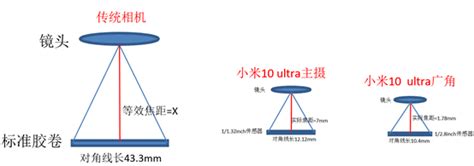 Camera基础概念之等效焦距 视场角的计算等效焦距换算表 Csdn博客