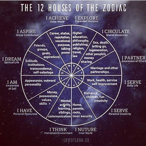 Where Should I Live Astrology