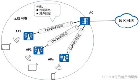 Wifi网络架构 Wifi系统架构mob6454cc769a22的技术博客51cto博客
