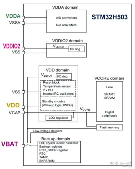 Stm32h5开发3 电源控制andrcc 知乎