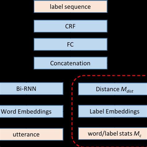 Proposed Topology Fc Denotes A Fully Connected Layer Bi Rnn Refers To Download Scientific