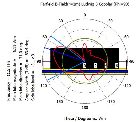4 Simulated Co Cross Polarization Results For Graphene Based Csrr