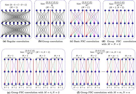 Comparisons Of The Regular Convolution Group Convolution Basic Fsc