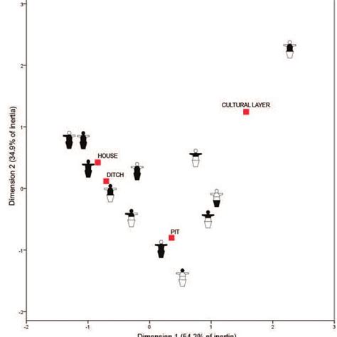 correspondence analysis of selevac data symmetrical biplot of context