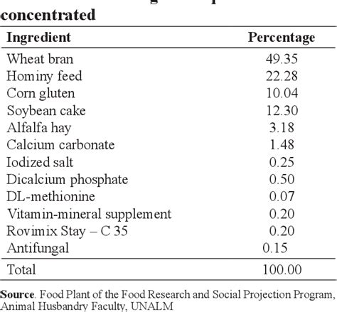 Table 1 From Effect Of Genotype On Chemical Composition And Fatty Acid