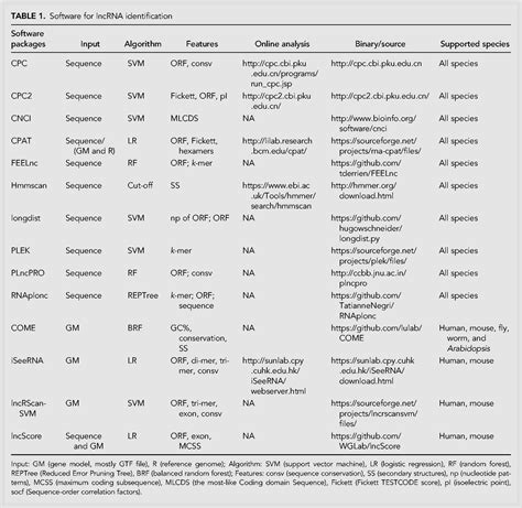 a systematic evaluation of bioinformatics tools for identification of