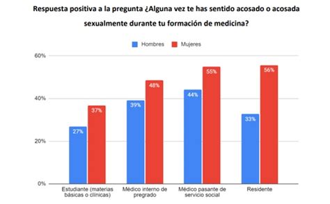 En México 4 De Cada 10 Alumnos Han Sido Víctimas