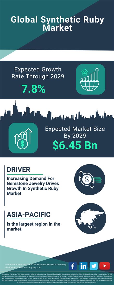 Synthetic Ruby Market 2025 Drivers Overview 2034