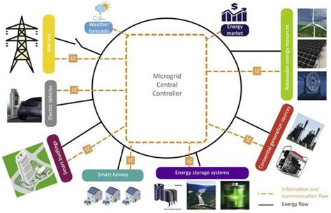 Energies Mdpi On Linkedin Optimal Allocation And Operation Of Droop Controlled Islanded