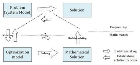 Mathematical solution to a real-world problem -modern applied... | Download Scientific Diagram