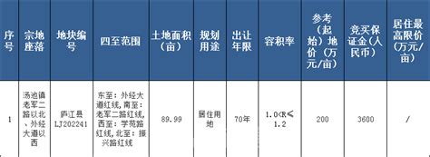 土拍速报：庐江城投以200万亩竞得庐江县lj202241号地块！ 合肥365淘房