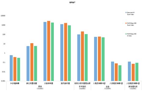 真迈生物 诺禾致源 基因测序仪 Fastaseq 300 病原微生物检测