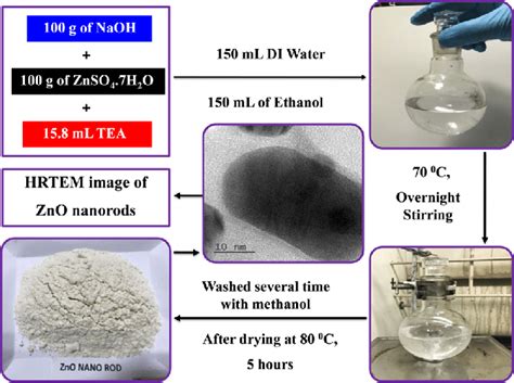 Schematic Representation Of The Synthesis Of Zno Nanorods Download