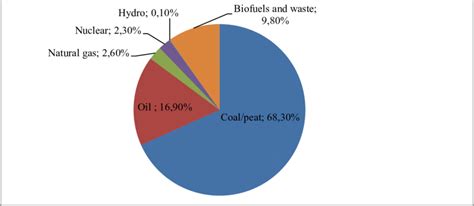 Total Primary Energy Supply In South Africa 21 Download Scientific
