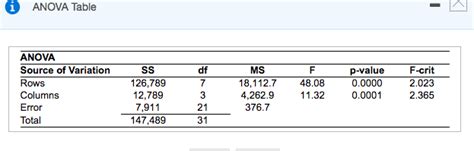 solved the accompanying anova table and information are the