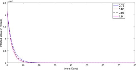 Dynamics Of Infected Class For Huanggang During Last Eighty Days At Download Scientific Diagram
