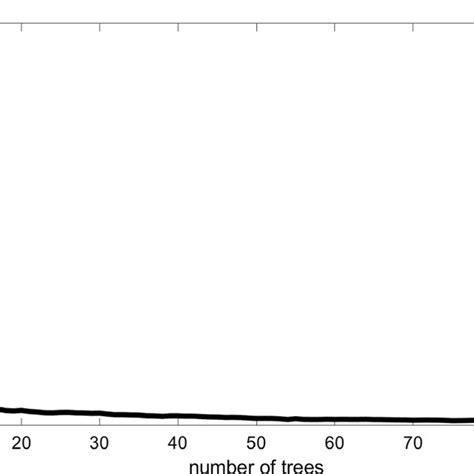 Model Cross Validation Bagging Download Scientific Diagram