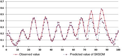 Performance Of Sksom On Sunspot Dataset With Output Size 8 8 ×