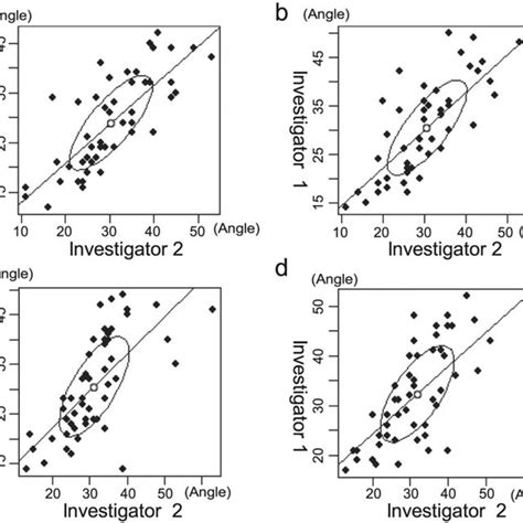 Components Of Youden Graph Youden Plots Were Obtained For Each