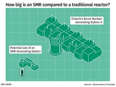 Small Modular Reactor Plan Bolsters Nuclear Industrys Future But Renewables Could Address