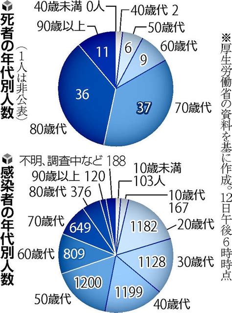 新型コロナ死者、70歳以上が8割感染者は若い世代多く 医療・健康 読売新聞オンライン