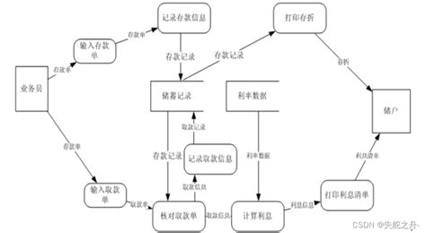 软件工程期末考试分析和简单题（自用） 软件工程考试综合分析设计题 csdn博客