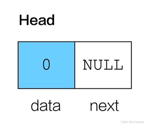数据结构学习——单链表的创建及其基本操作 Csdn博客 数据结构学习——单链表的创建及其基本操作 Csdn博客