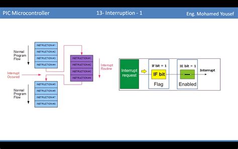 Electronics010 13 PIC Microcontroller Interruption 1
