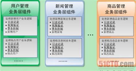 面向切面编程AOP及其作用 ANGEL 博客园