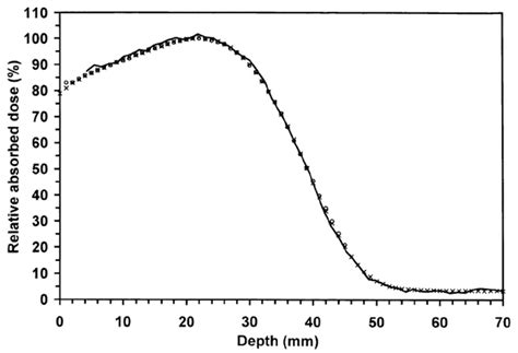 Central Depth Dose Curves For A 10 Mev Broad Electron Beam Ssd 145