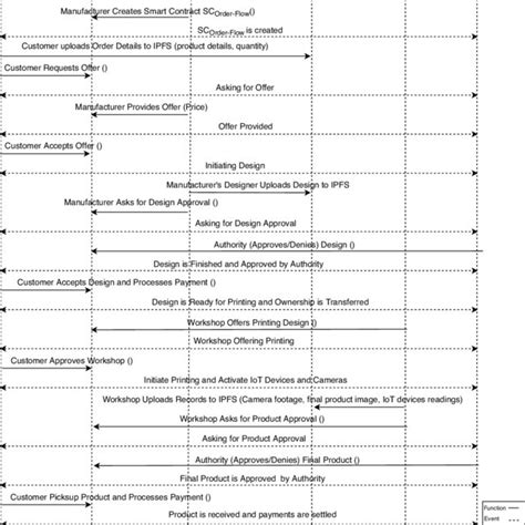 Order Flow Sequence Diagram Demonstrating All The Interactions Between Download Scientific