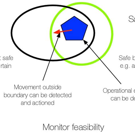 Functional Components Of A Generic Run Time Assurance Architecture Download Scientific Diagram