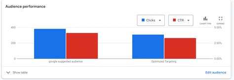 When To Use Optimized Targeting To Grow Campaign Reach Store Growers