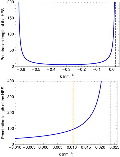 the penetration length 1 λ2 eq b9b of the hes ψ ky ↑ into the bulk of