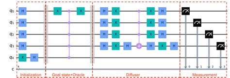 Circuit For The Sdp For N 16 From 8 With 1110 As The Goal Marked