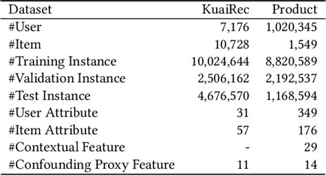 Table 2 From Prior Guided Accuracy Bias Tradeoff Learning For Ctr