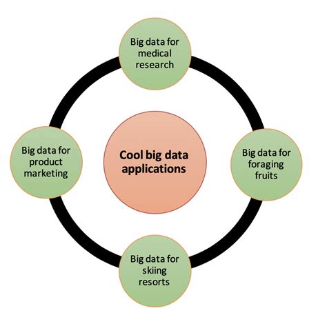 These 4 Big Data Applications Are Really Cool Iot Artificial