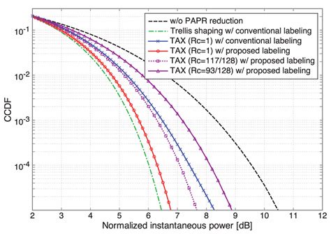 Figure 4 5 From Design Of Coded Ofdm Systems With High Energy And