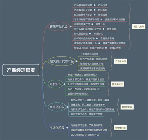 产品经理岗位职责及工作内容有哪些 产品经理资讯 博学谷