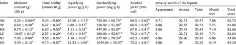 Physicochemical Properties Of The Six Koji And Sensory Evaluation Of
