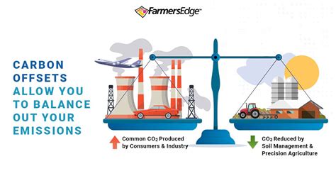 Farmers Edge On Linkedin What Is A Carbon Offset A Carbon Offset Is A Reduction Or Removal Of…