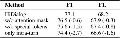 Table 3 From Hierarchical Dialogue Understanding With Special Tokens And Turn Level Attention