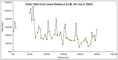 By Plant Variability In Corn Grain Yields